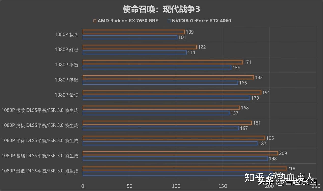 再胜RTX 4060！2K价位新甜点 AMD Radeon RX 7650 GRE首测！ - 知乎