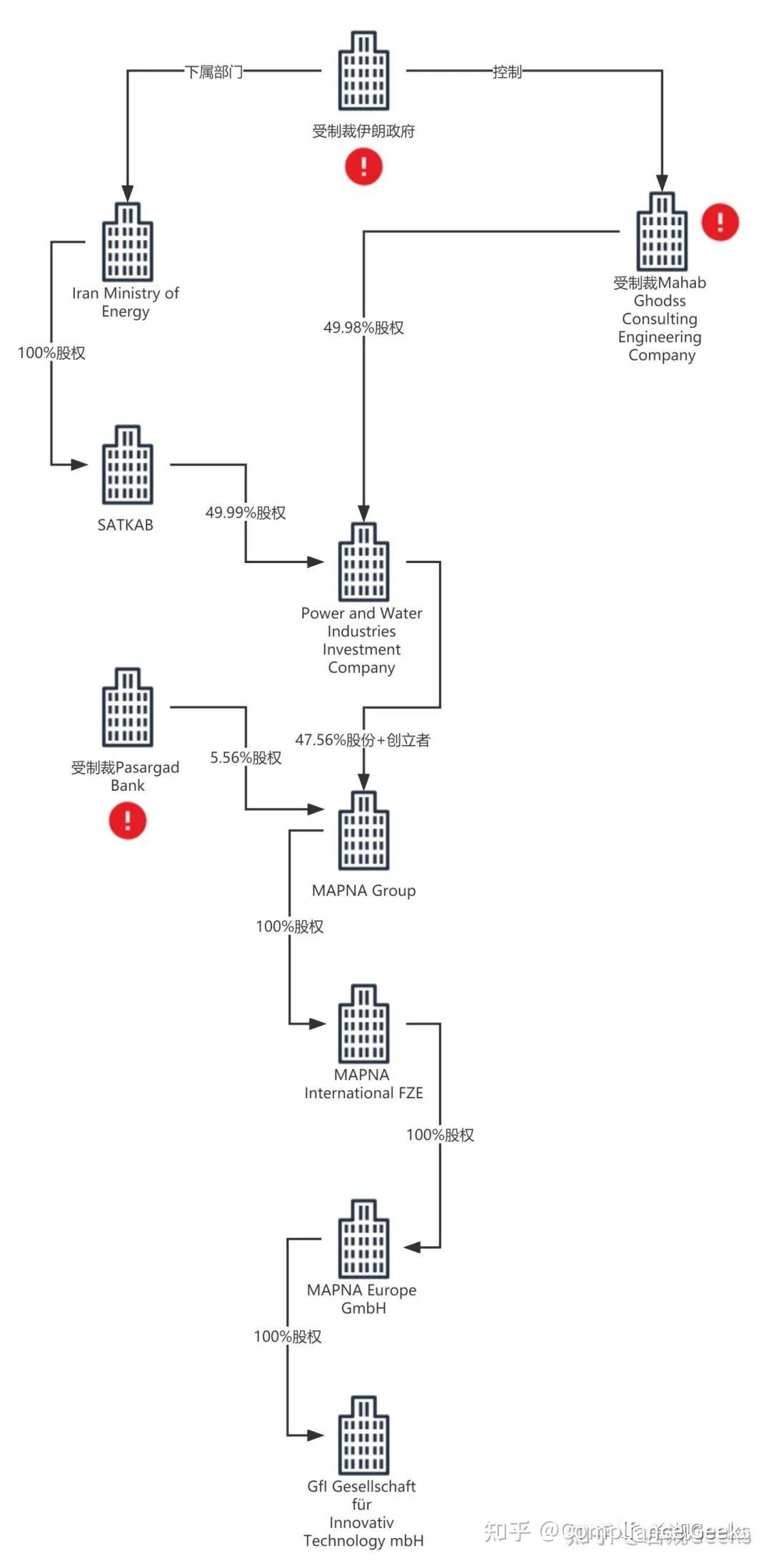 图文简述美国OFAC制裁“50% 规则”的适用 - 知乎