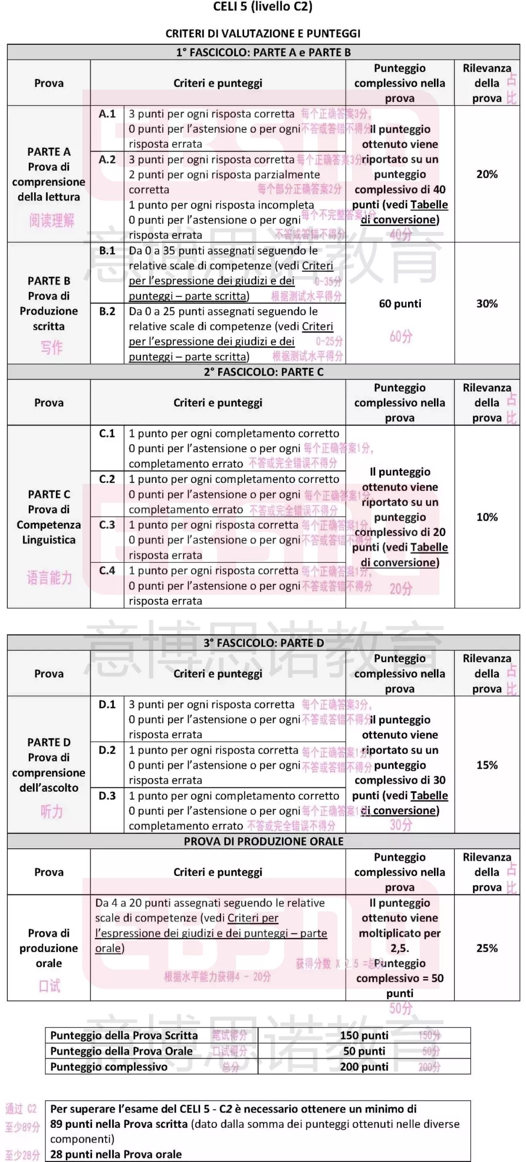 速知！CELI 意大利语等级考试你必须了解！ - 知乎