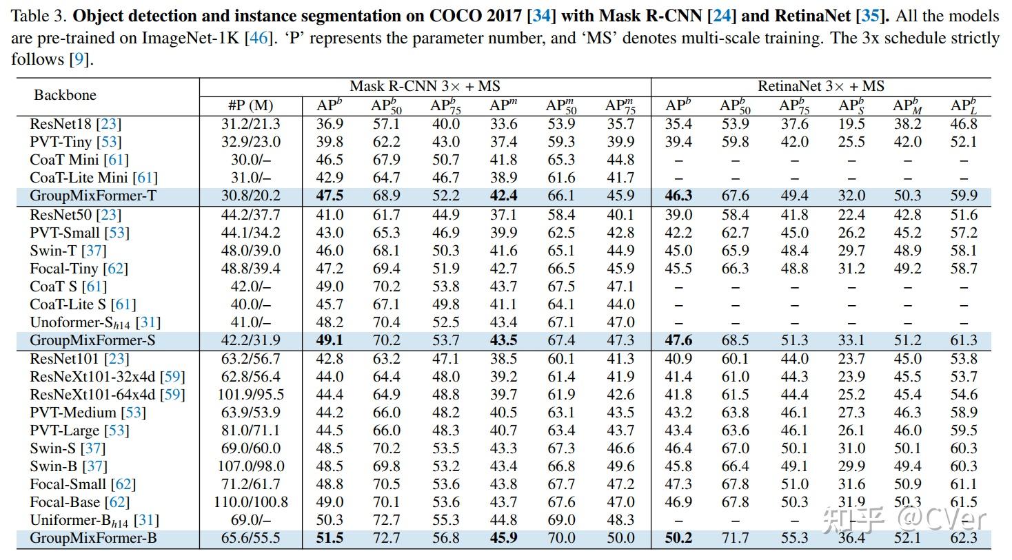 视觉新Backbone！GroupMixFormer：基于Group-Mix注意力的视觉Transformer - 知乎