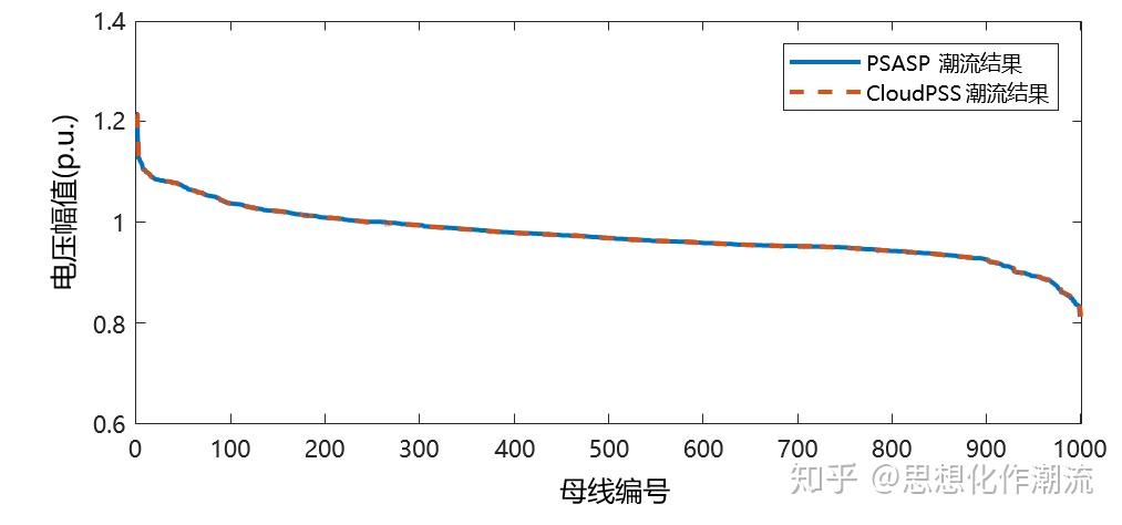 PSASP→CloudPSS算例自动转换工具 - 知乎