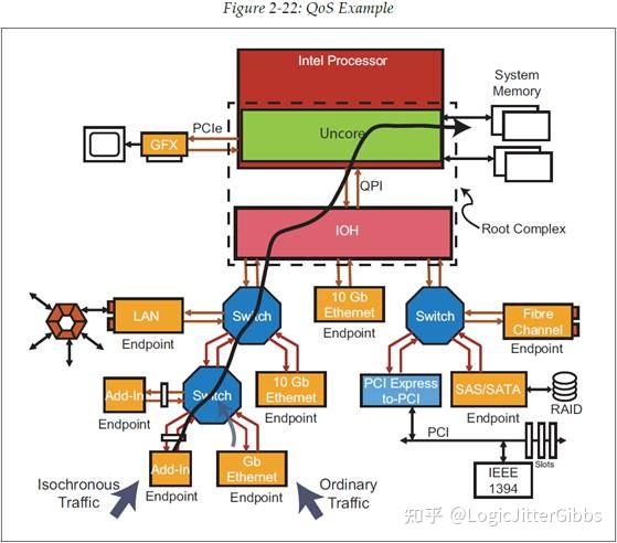 [译文] 《PCI Express Technology 3.0》Chapter 2 PCIe Architecture Overview ...