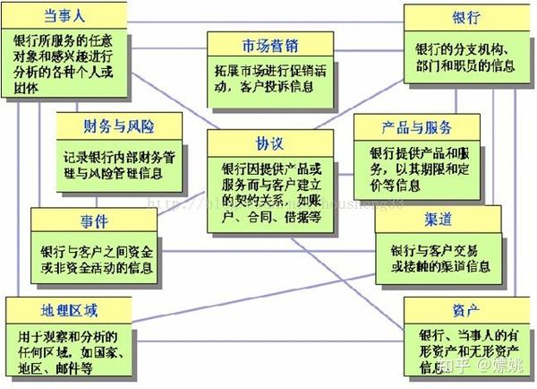 IBM经典金融模型FSDM方法论整理 - 知乎