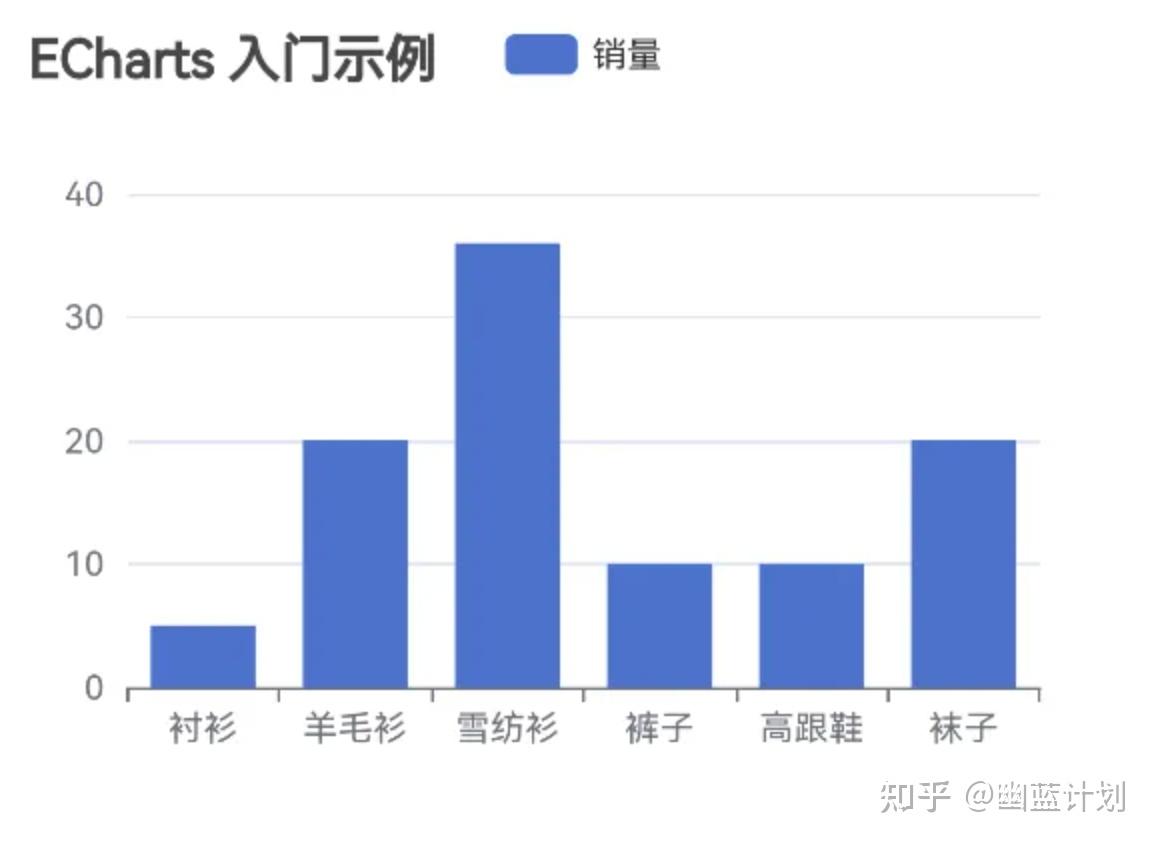 鸿蒙Next开发教程--在鸿蒙中开发图表（ECharts） - 知乎