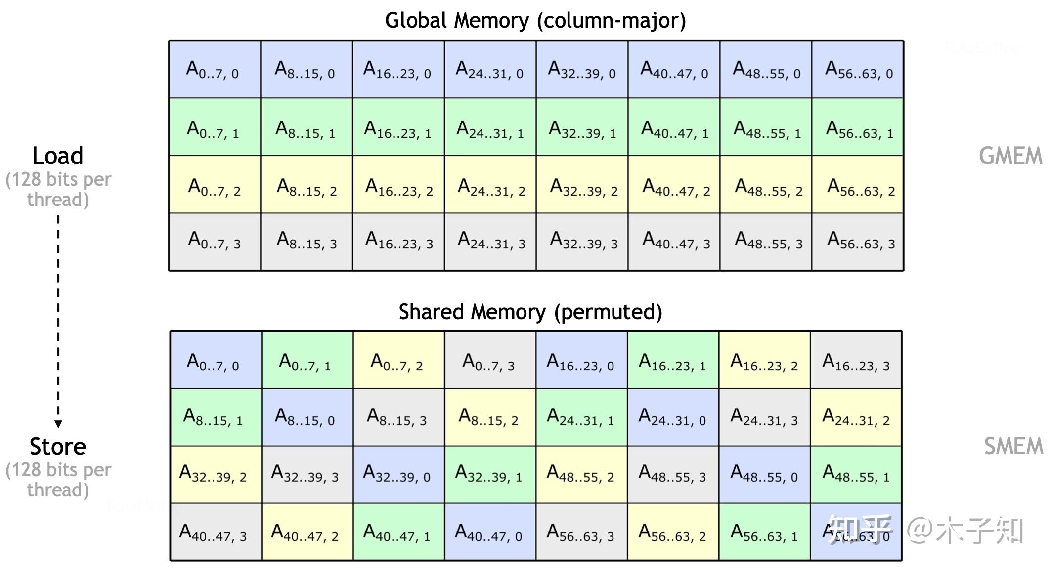 Nvidia Tensor Core-CUDA HGEMM优化进阶 - 知乎