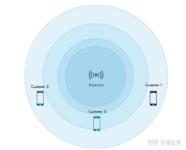 Beacon工作原理解析 - 知乎