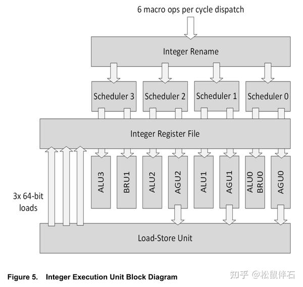 双语阅读-Understanding Latency Hiding on GPUs-Ch3 Modeling Latency Hiding - 知乎