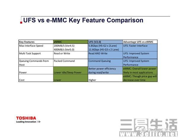 eMMC5.1是什么？UFS2.0又是什么？ - 知乎