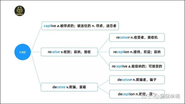 【侃侃单词】词根词缀记单词-cap/capt/cept/ceive - 知乎