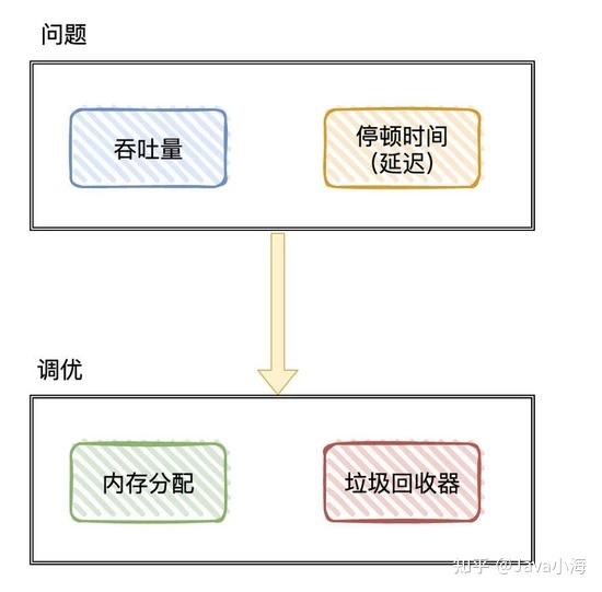 面试官问我JVM调优，我真的是 - 知乎