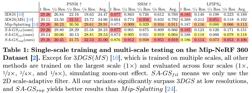 NeRF/3DGS&Beyond 04.01(SA-GS，GauStudio，InstantSplat，SGD，GaussianCube，HO-Gaussian，Mesh2NeRF，MI ...