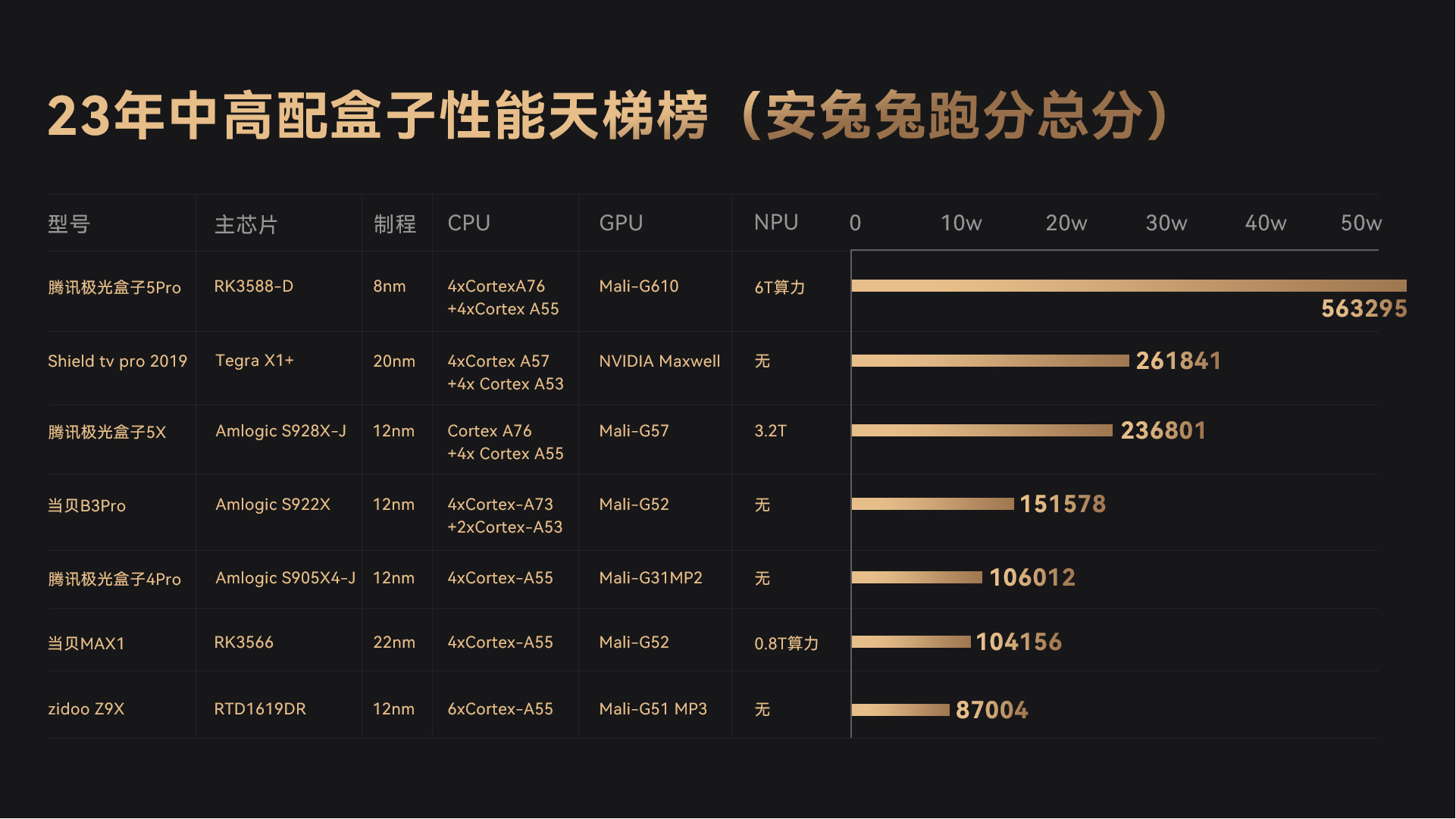 腾讯极光盒子5X -S928X 高性能8K盒子评测 - 知乎