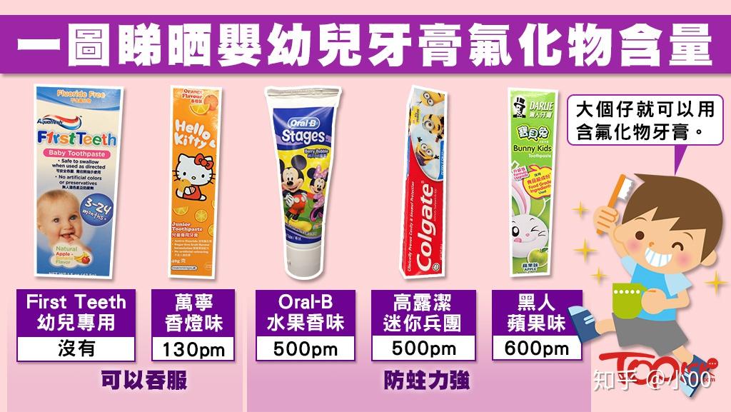 小孩几岁可以使用氟化物?（含氟牙膏、Varnish、foam...） - 知乎