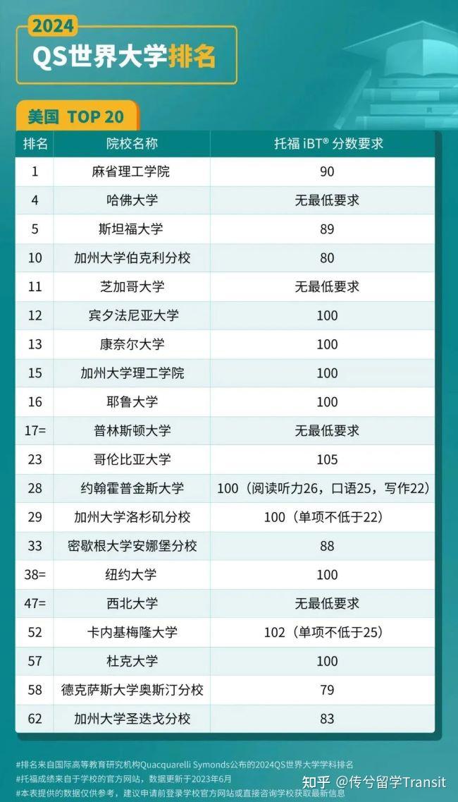 25Fall想要申请QS前100名校，托福需要考到多少分？ - 知乎