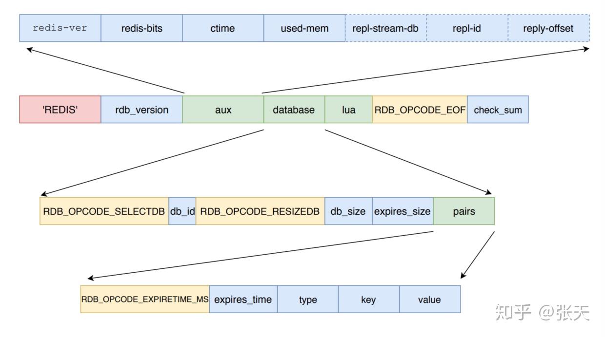 Redis RDB 持久化详解 - 知乎