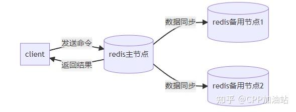 Linux中间件之redis的高可用 - 知乎