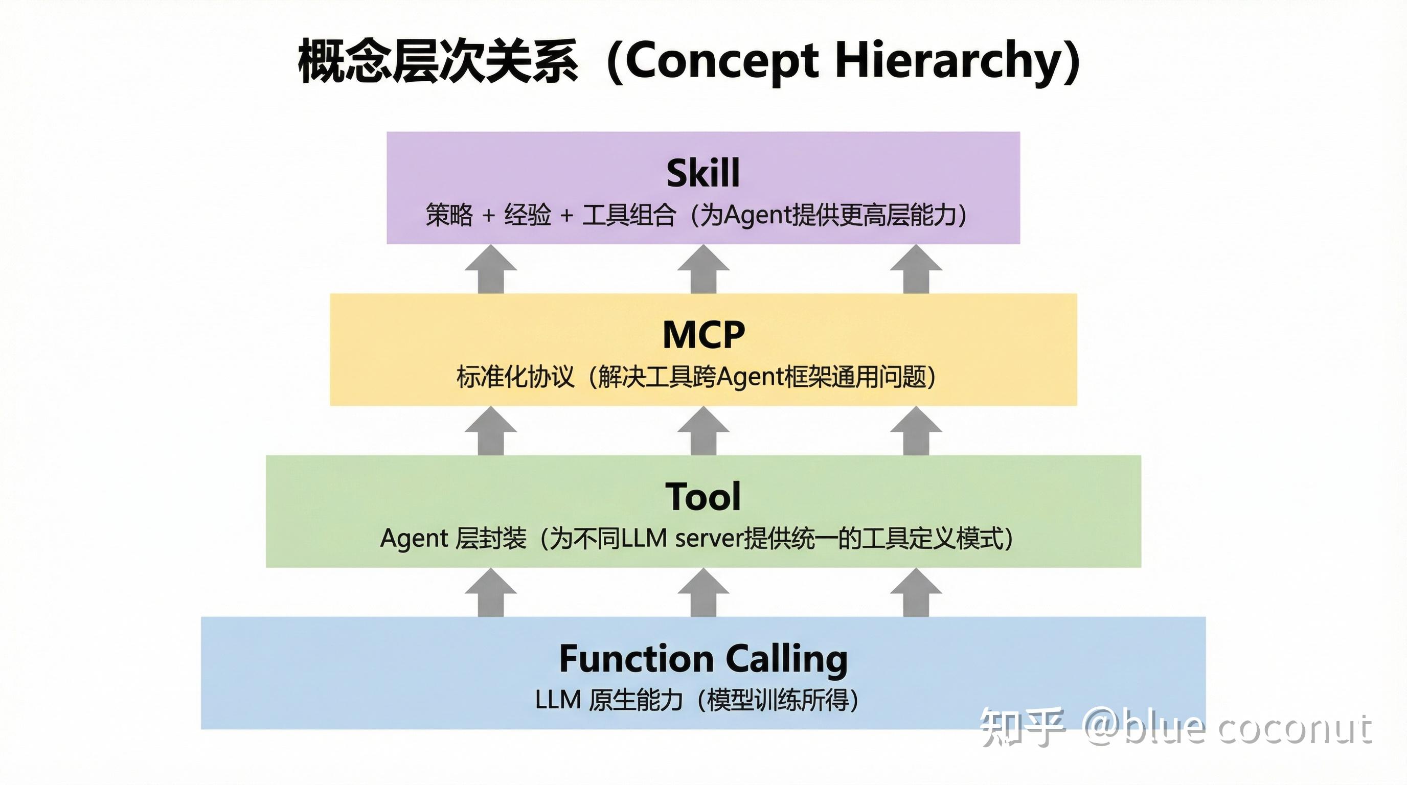 Function Calling、Tool、MCP、Skill 概念辨析与整理 - 知乎