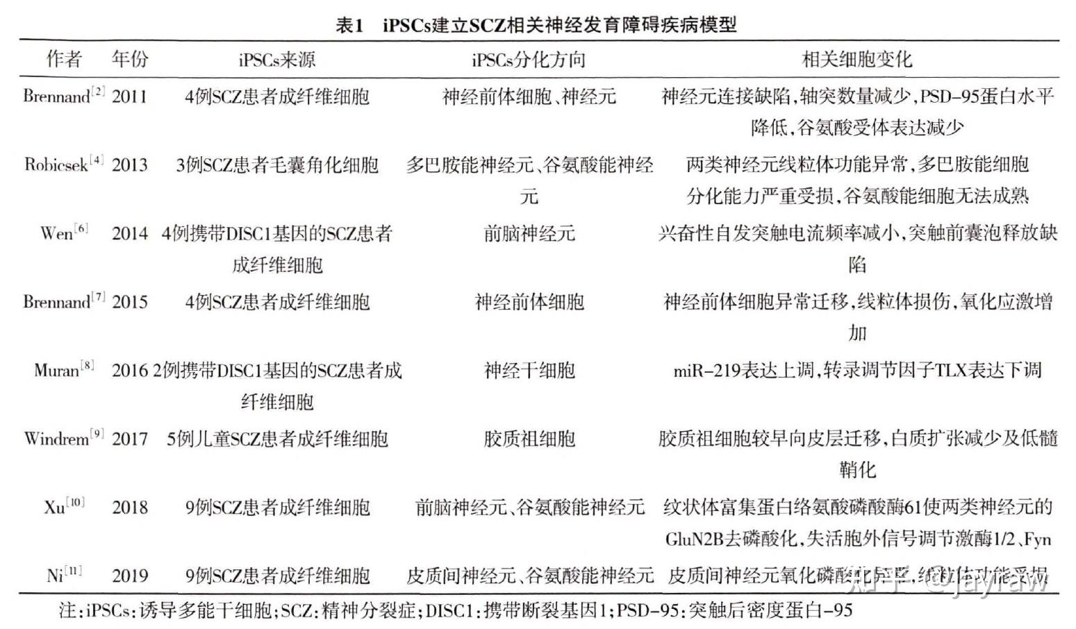 诱导多能干细胞（iPSC）在精神分裂症研究中的应用 - 知乎