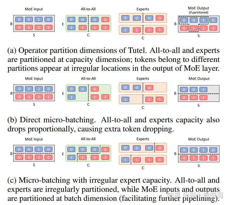 【论文精读】Lancet: Accelerating Mixture-of-Experts Training via Whole Graph ...