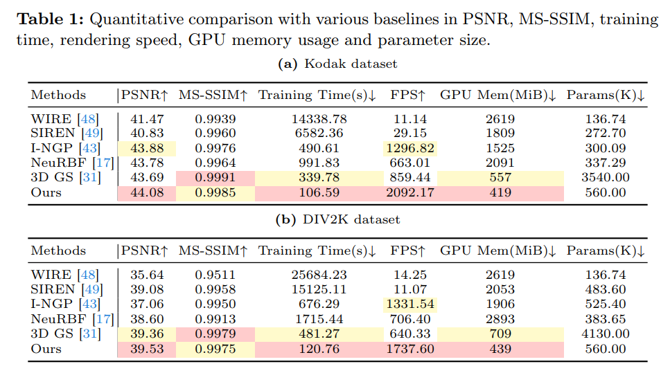NeRF&Beyond 03.14(GSS，GaussCtrl、StyleGaussian、ManiGaussian、SemGauss-SLAM、StyleDyRF、Q-SLAM、SiLK等 ...