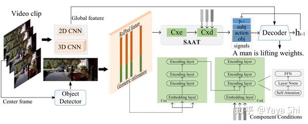 Video Captioning 总结与展望 - 知乎