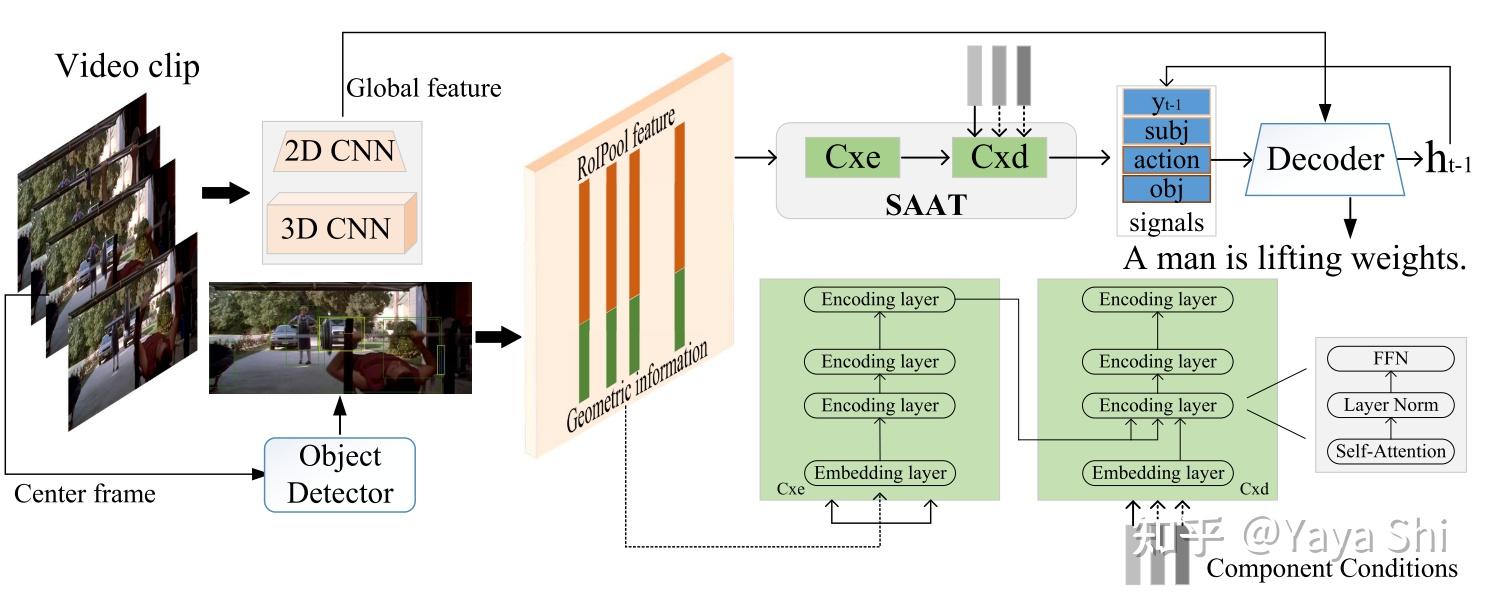 Video Captioning 总结与展望 - 知乎
