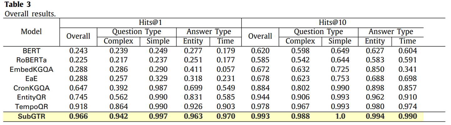 KBS | Temporal Knowledge Graph Question Answering via Subgraph Reasoning - 知乎