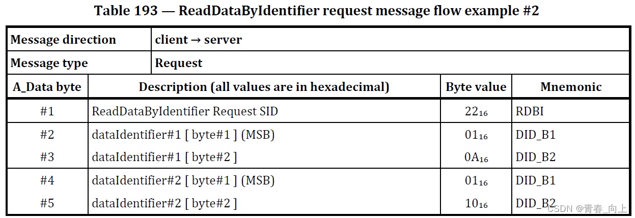 UDS-11.2 ReadDataByIdentifier (22) service - 知乎
