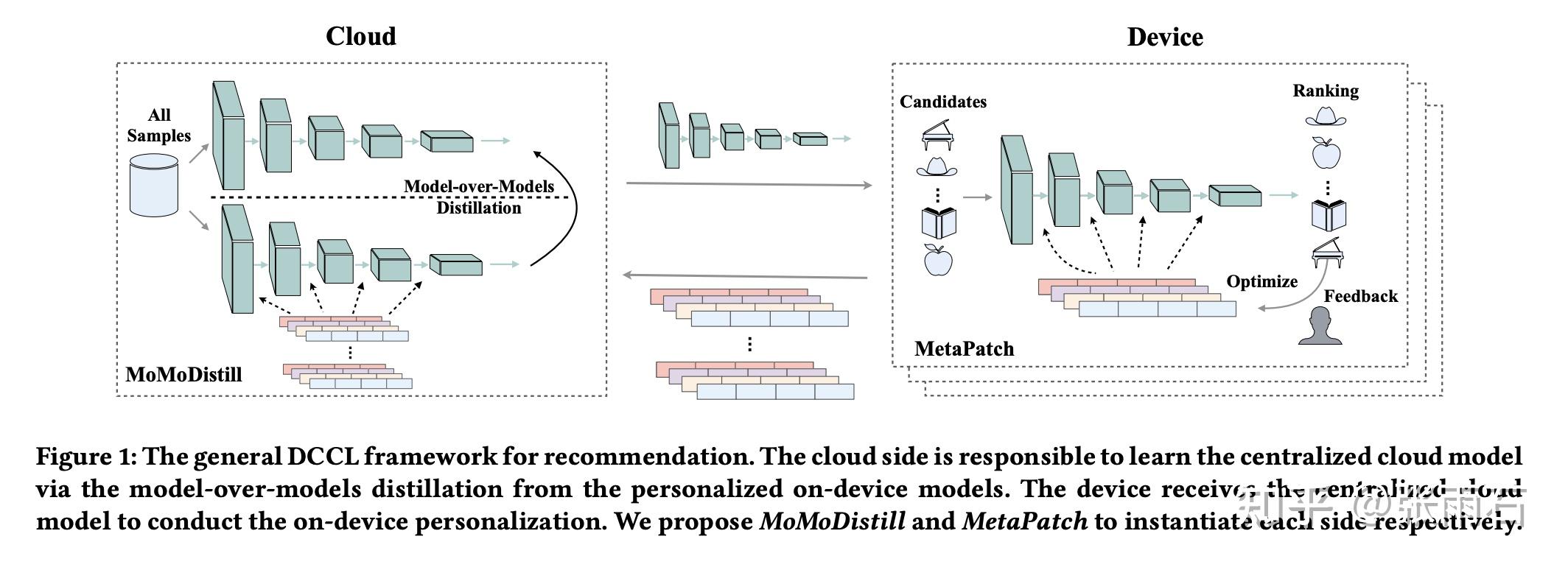 DCCL: 推荐系统的端+云联动学习 - 知乎