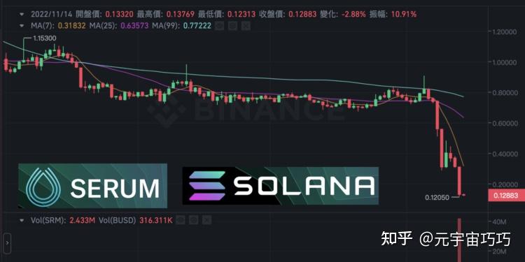拯救Solana生态》正紧急分叉DEX “Serum” 防FTX骇客；NFT抛售潮或开始 - 知乎