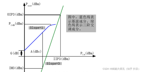 射频中IM3、IIP3、OIP3、G指标计算 - 知乎