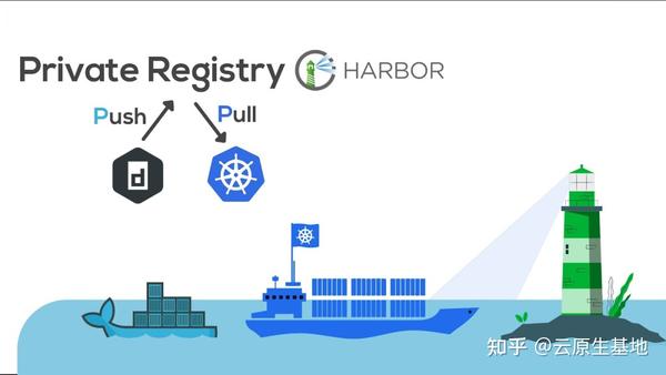 Containerd 对接私有镜像仓库 Harbor - 知乎