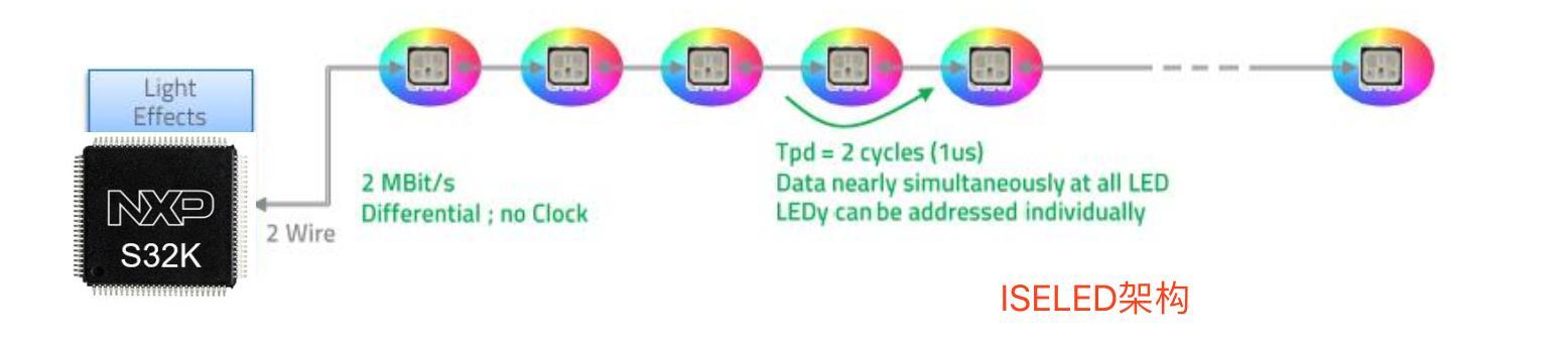 基于NXP S32K144 和 OSRAM Smart RGB LED ISELED车内气氛灯方案 - 知乎