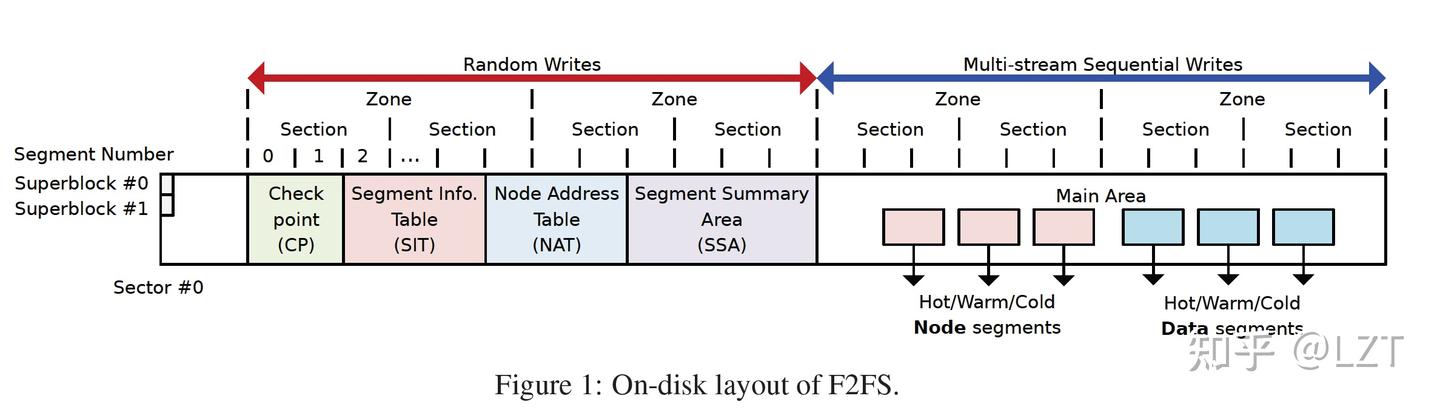 f2fs文件系统（一）总体介绍 - 知乎
