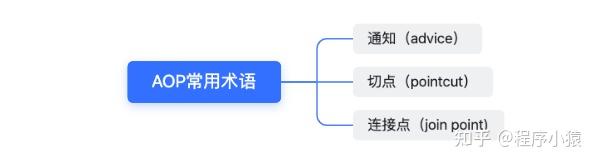 1.2 Spring AOP术语（通知（Advice）、连接点（Join point）、切点（point）、切面（Aspect）、织入） - 知乎