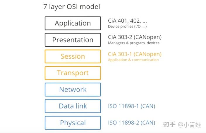 【ethercat】3 Coe协议详解 知乎