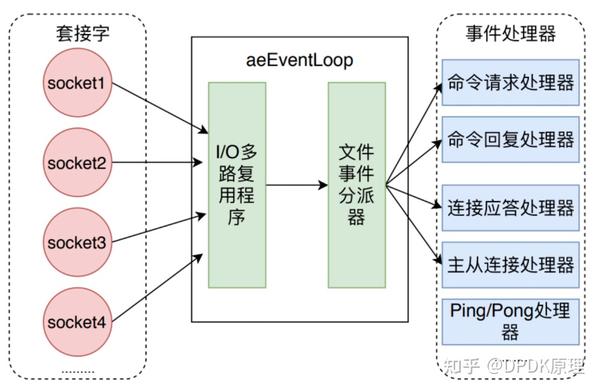 Redis单线程模型，redis6的多线程模型 - 知乎