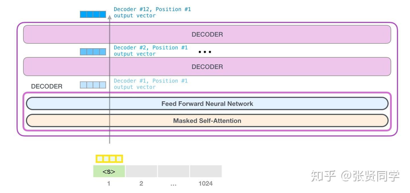 图解 GPT-2 - 知乎