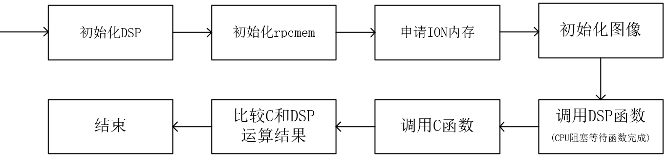 HVX 优化技术-HVX 开发环境介绍 - 知乎
