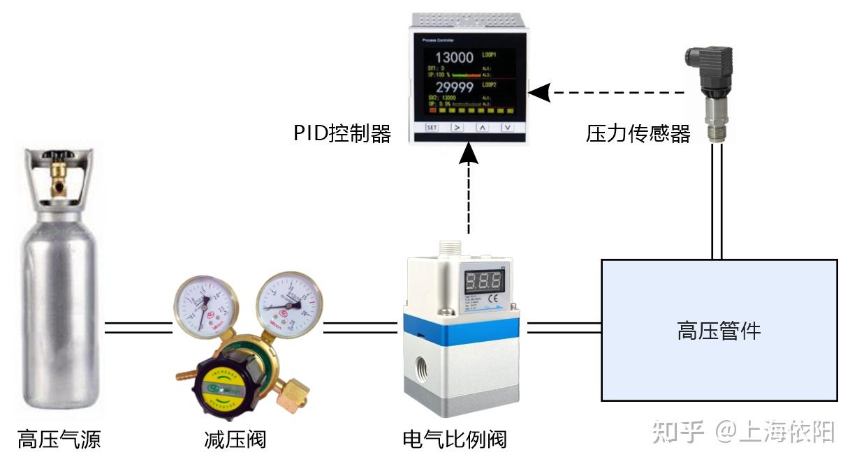 微正压0.1MPa以下的超高精度PID控制及其演示验证结果 - 知乎