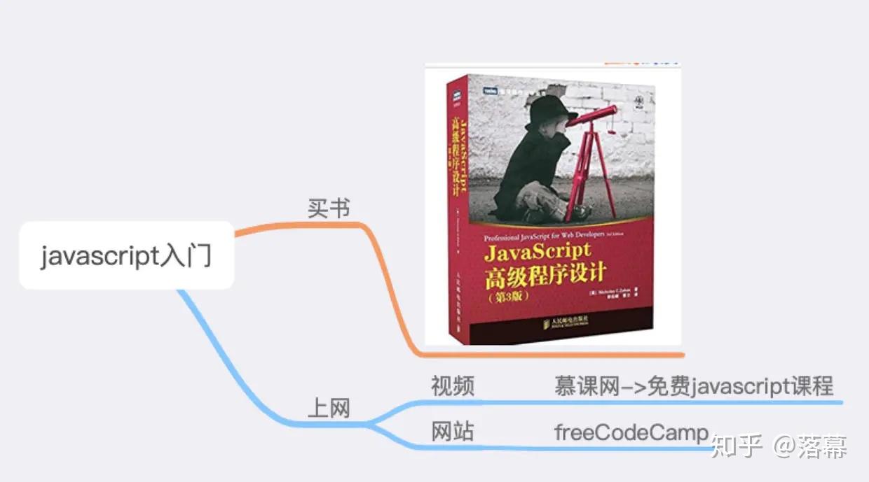 每个前端初学者必看的学习路线（月入过万必备） 知乎