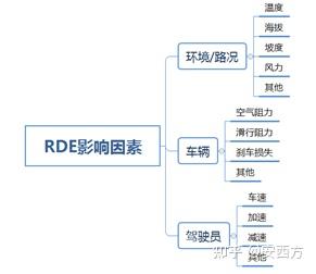 什么是RDE？什么是RDE限值？ - 平行进口车网