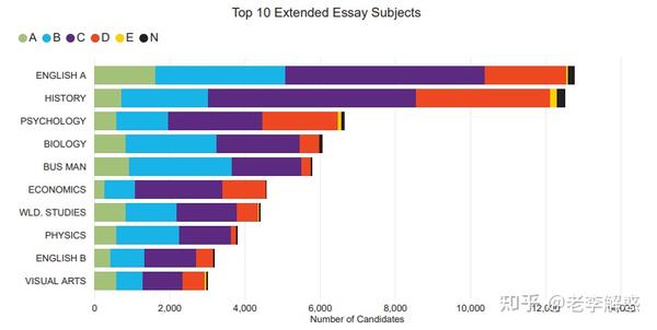 2022 IB成绩报告解读!TOK/EE的A等级均低于15% - 知乎