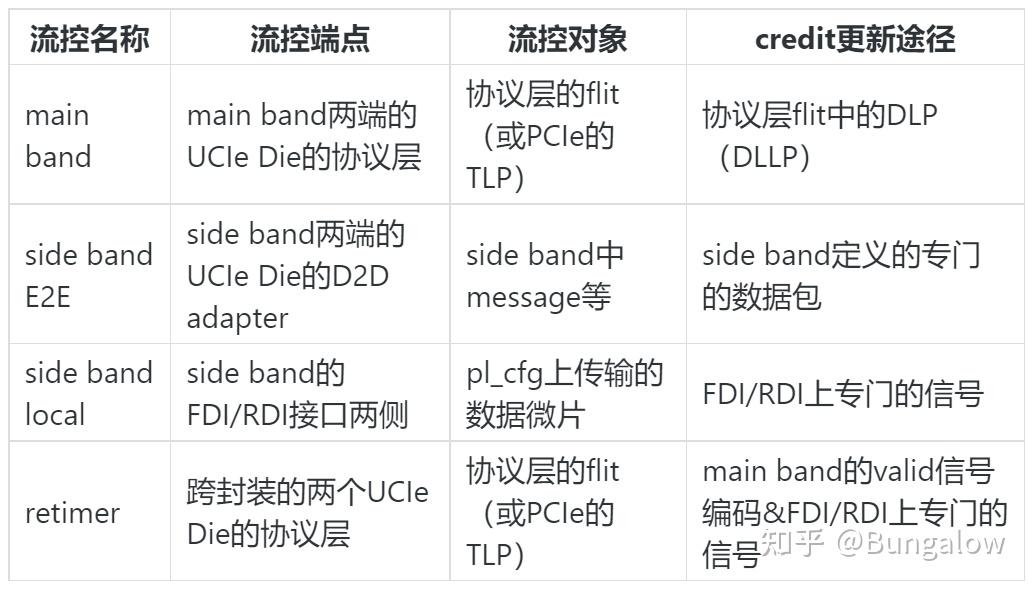 浅谈PCIe及UCIe流量控制 - 知乎