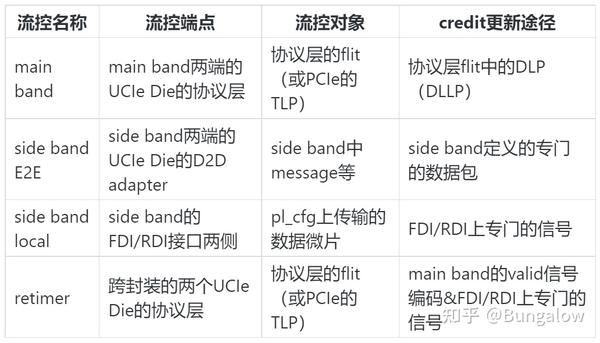 浅谈PCIe及UCIe流量控制 - 知乎