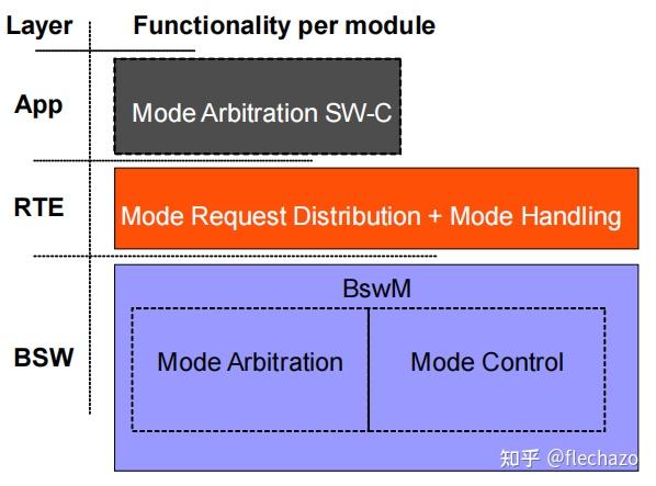 【小柴带你学AutoSar】三、标准和规范篇:（5）BSWModeManager - 知乎
