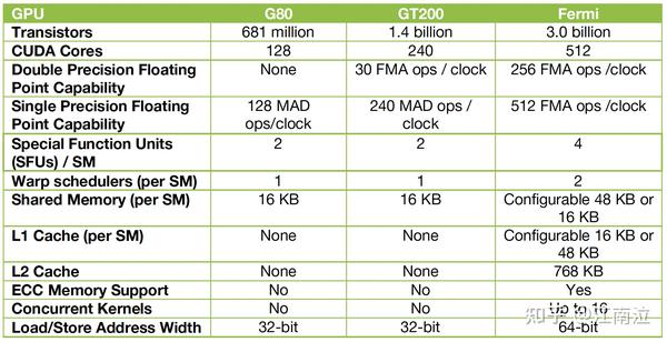 Nvidia架构演进——Fermi架构 - 知乎