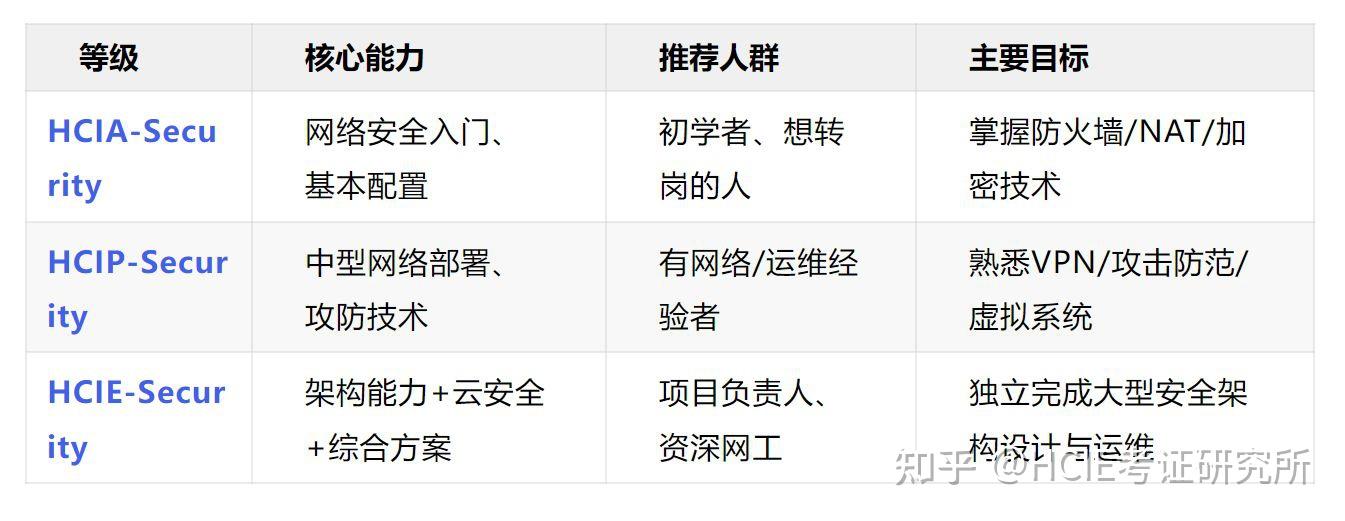 华为安全方向怎么考？HCIA-HCIP-HCIE Security三阶段规划建议 - 知乎