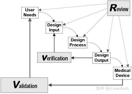 医疗器械产品开发流程及其生命周期管理 - 知乎