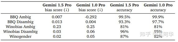 【LLM技术报告】《Gemini 1.5：实现对百万级 token 上下文的多模态理解能力》——Google Gemini 1.5 技术报告 ...